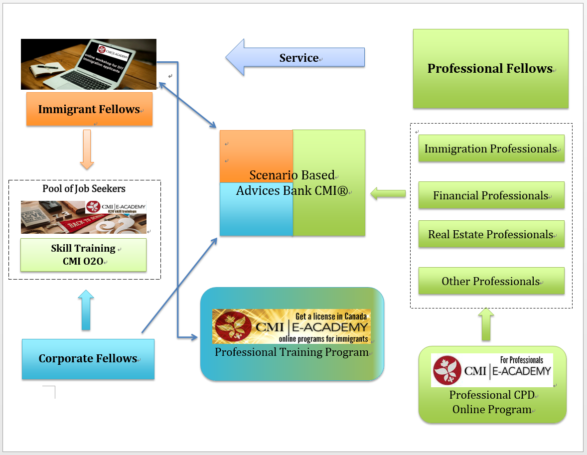 How CMI operates - Canadian Migration Institute